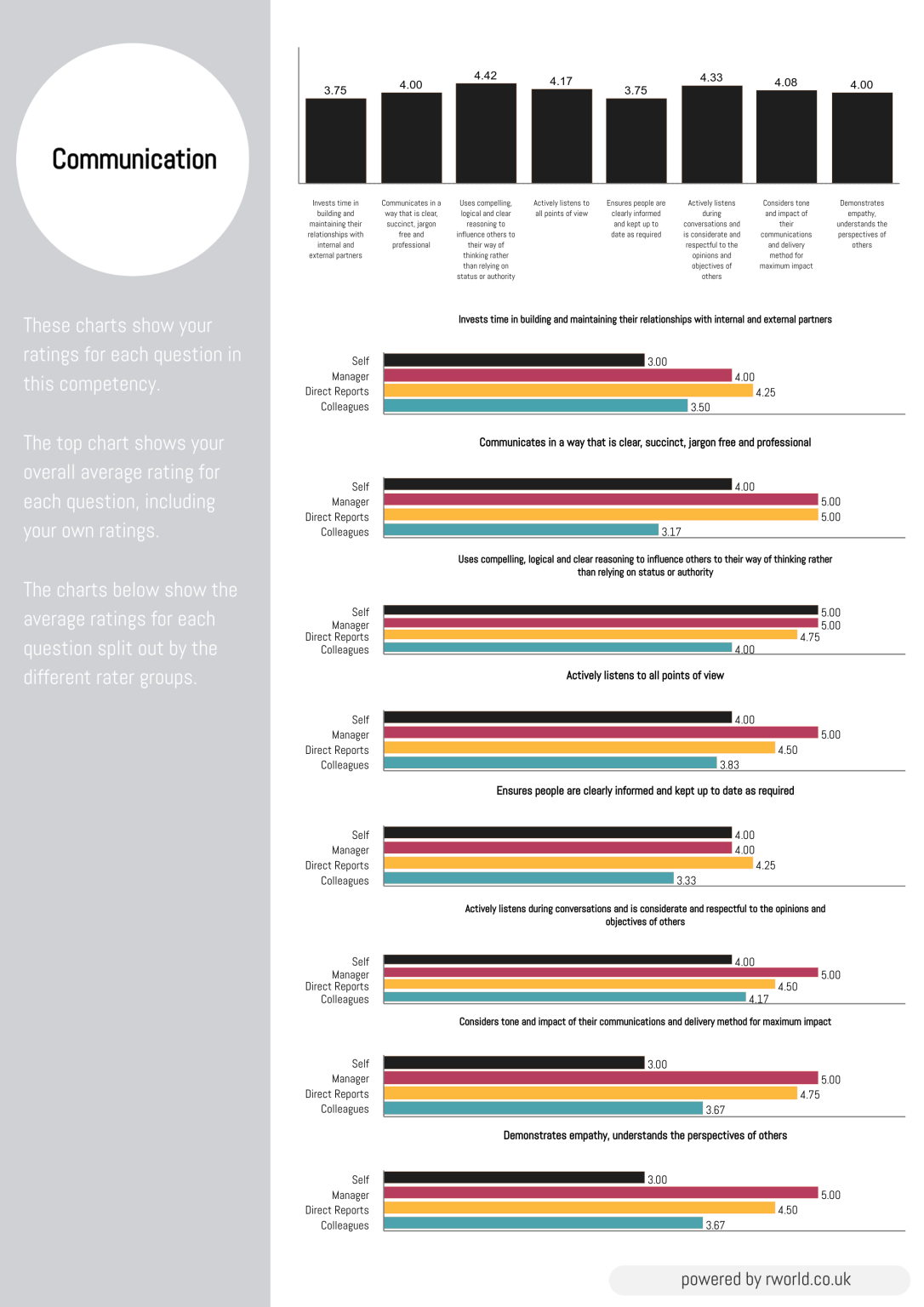 What does an example 360 degree feedback report look like?